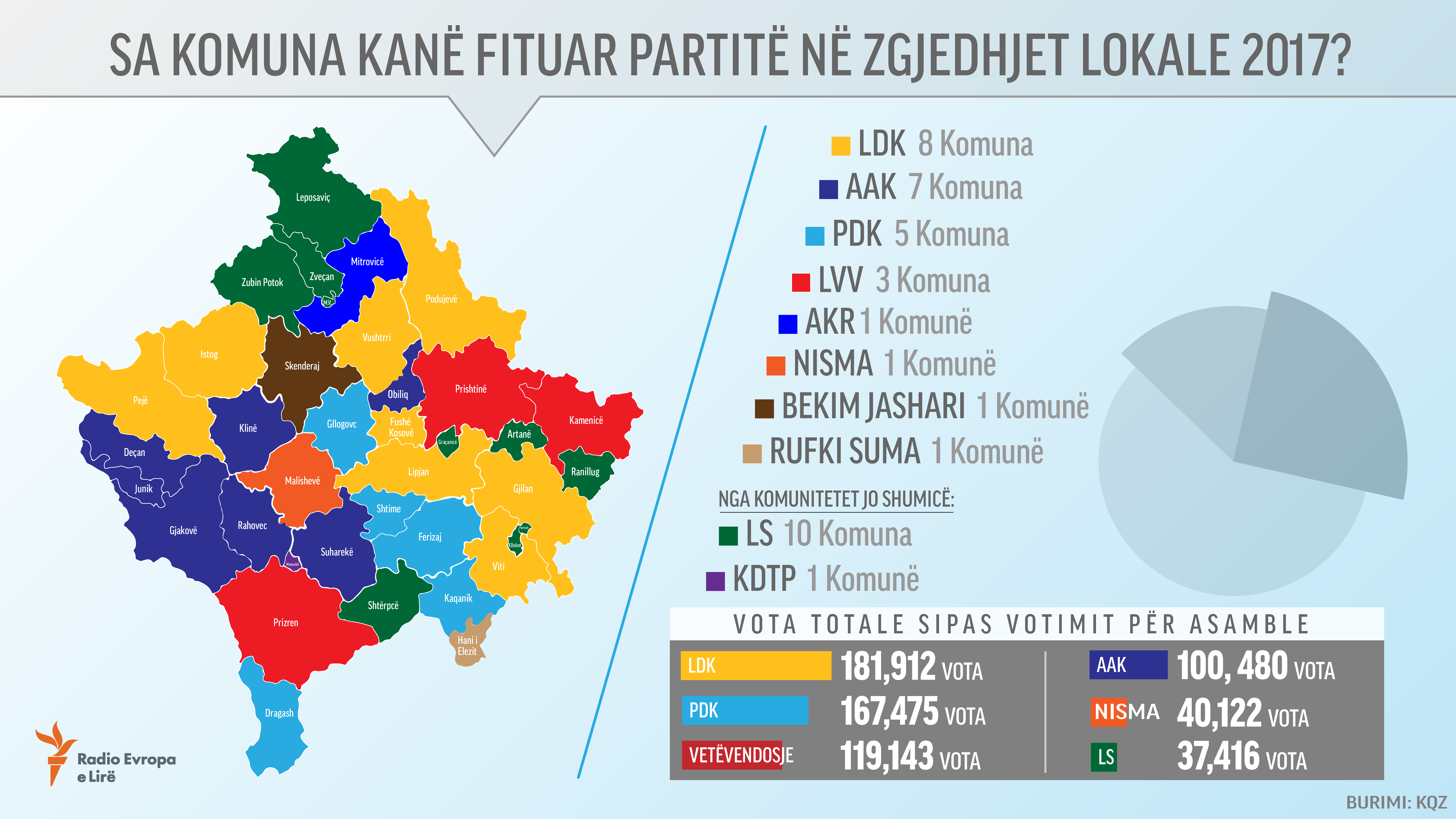 Zgjedhjet lokale rikonfiguruan skenën politike - Albinfo